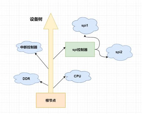 设备树入门 什么是设备树 csdn博客