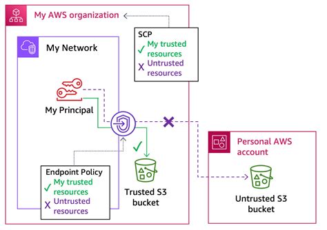Perimeter Implementation Building A Data Perimeter On Aws