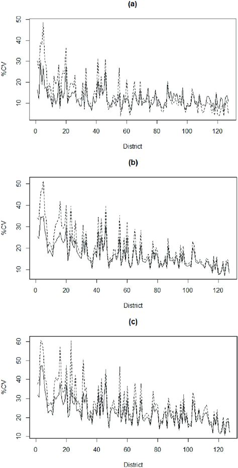 District Wise Coefficient Of Variation Cv For The Model Based Small