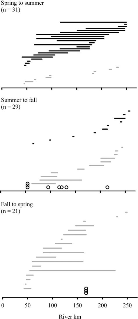 seasonal movement patterns of colorado pikeminnows in the san juan
