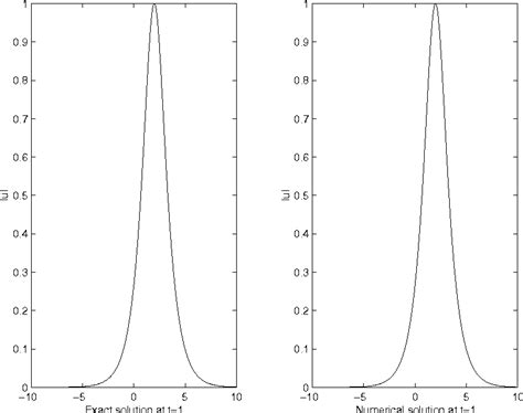Figure 51 From A Relaxation Scheme For The Nonlinear Schrödinger Equation Semantic Scholar