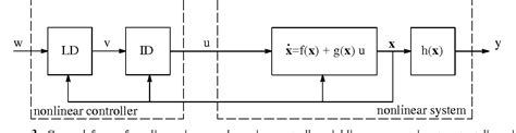 Figure 1 From Exact Input Output Linearization Of An Electrodynamical