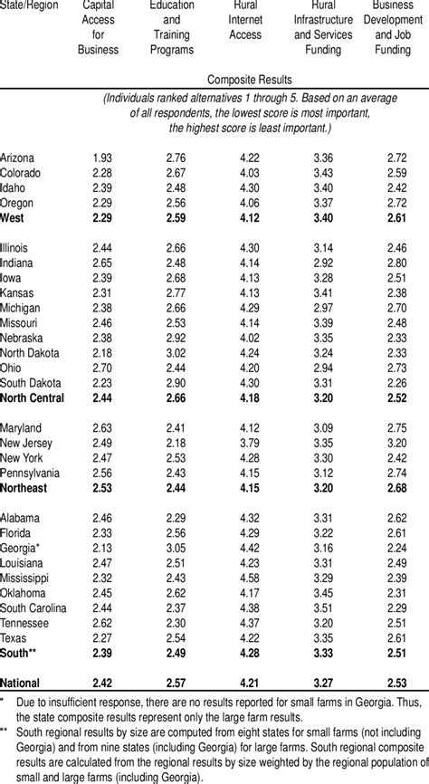 Rural Development Priorities Question 19 Download Table