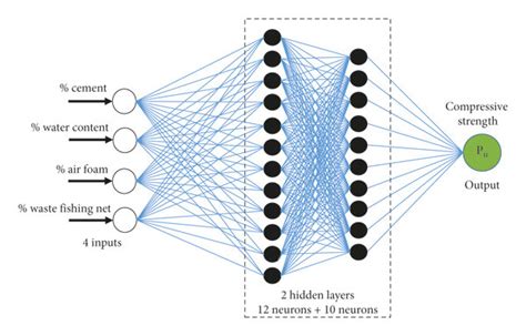 Architecture For The Developed Ann 4 Inputs 2 Hidden Layers And 1 Download Scientific