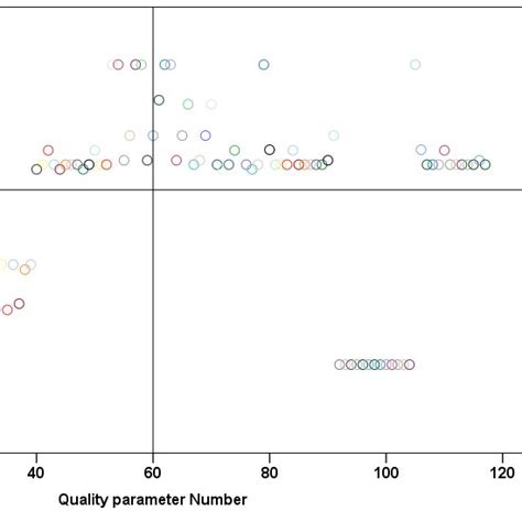 Quality Parameters Of Sensory Evaluation Depicted In One Plot B1 Basil Download Scientific