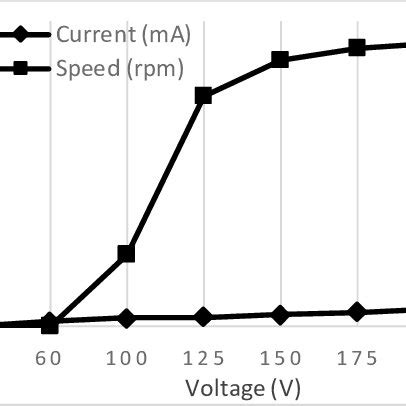 Graph Of Voltage Current And Voltage Speed On No Load Condition Download Scientific Diagram