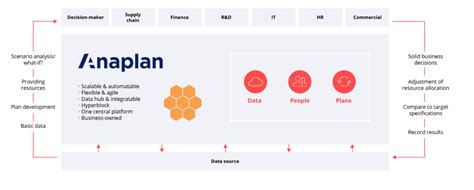 Anaplan How To Create A Financial Model In 20 Minutes
