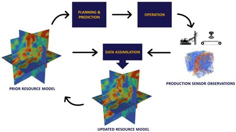 mining datascience geostatistics mininginnovation dataassimilation