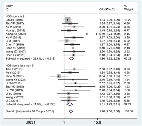 Forest Plot Showing The Relationship Between Small Nucleolar Rna Host