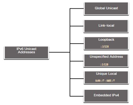 CCNA 1 V7 0 Curriculum Module 12 IPv6 Addressing