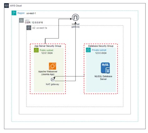 Configuring Linux Ec2 Instance To Use Aws Systems Manager Ssminstead Of Ssh By Erick