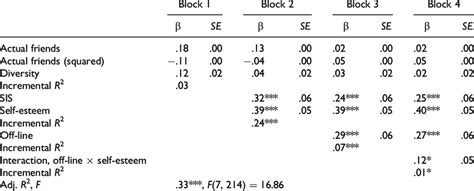 Hierarchical Multiple Regression Model Predicting Bridging Social Capital Download Table