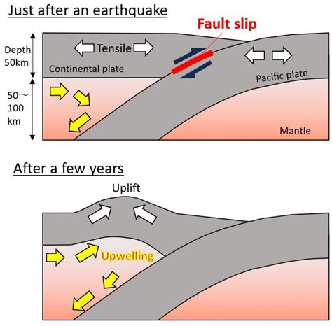 Transient Creep In Olivine Controls Post Seismic Deformation Asia Research News