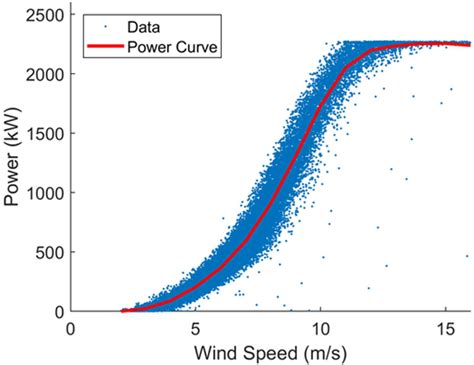 Figure 1 From Using Atmospheric Inputs For Artificial Neural Networks To Improve Wind Turbine