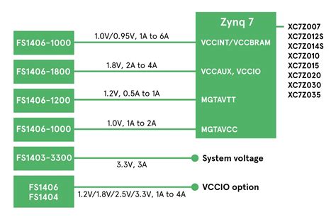 Powering Processors and FPGAs with the New TDK µPOL