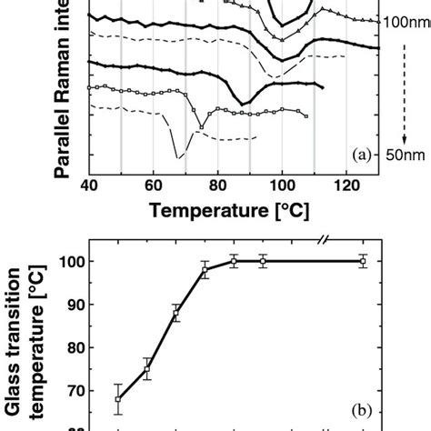 Parallel Raman Intensity I As A Function Of T Of Ps For Different