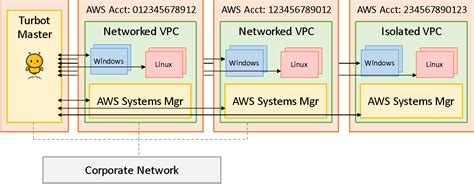 Operating System Patching And Inventory Guardrails For Aws Turbot Guardrails Blog