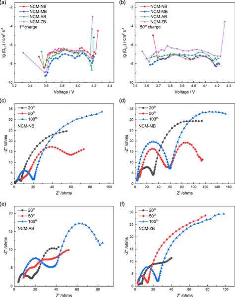 The Li Diffusion Coefficient During The A 1st And B 50th Charging Download Scientific