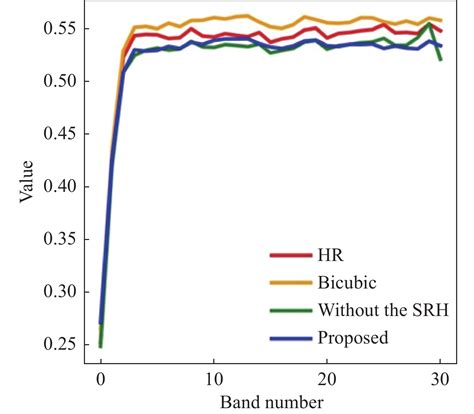 Hyperspectral Image Super Resolution Based On Spatial Spectral Feature Extraction Network