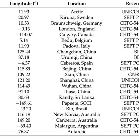 Detailed Information Of The 22 Gnss Tracking Stations Download Scientific Diagram