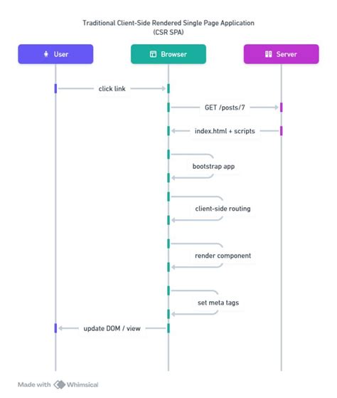 Why Your Angular Or React Single Page Application Has Awful Seo Cody Potter Posted On The