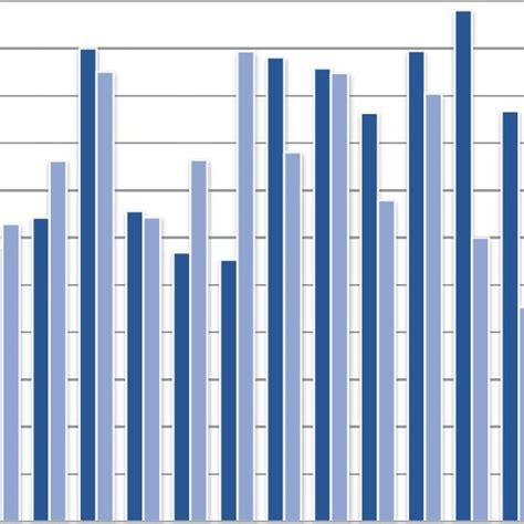 Times Of Learning And Deciding Based On A Decision Graph As Of