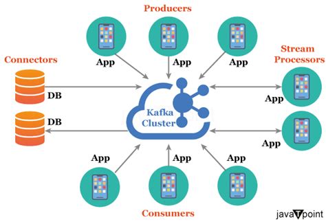 Kafka Api Tpoint Tech