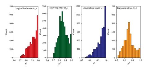 Frequency Histogram Of Coefficient Of Determination R2 Resulted From