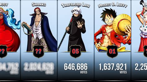 Worldwide Popularity Polls Of One Piece Characters Global Poll Youtube