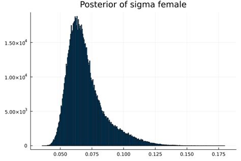 Understanding Markov Chain Monte Carlo With Metropolis Algorithm