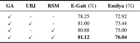 Table Vi From Self Supervised Gait Based Emotion Representation Learning From Selective Strongly