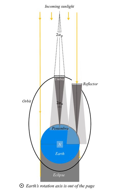 Schematics Of A Sunshade In An Elliptical Orbit Download Scientific
