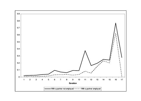 Empirical Hazard Function By Partners Employment Condition Women