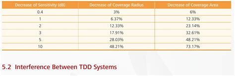 2 Relationship Between The Decrease Of Sensitivity And The