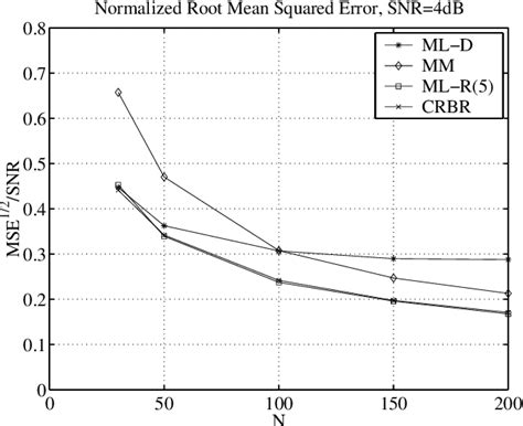 Figure 3 From Non Data Aided Signal To Noise Ratio Estimation Semantic Scholar