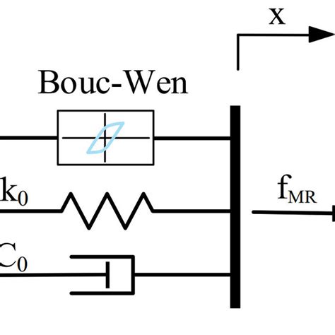 The Simple Bouc Wen Model Of Mr Damper Download Scientific Diagram