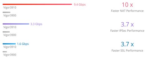 Vigor3910 DrayTek