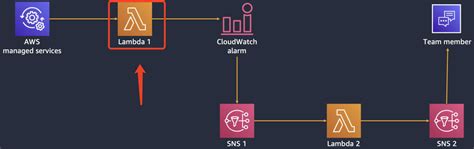 自动创建监控告警 Lambda 1 Aws Workshop