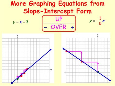 Slope-Intercept Form of an Equation - ppt download