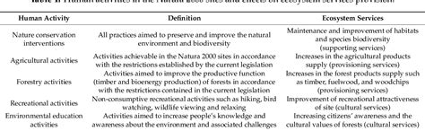 Table 1 From The Forest Stakeholders Perception Towards The Natura 2000 Network In The Czech