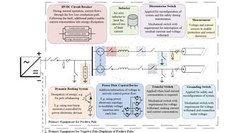 Hvdc System Design Course Online High Voltage Engineering Training
