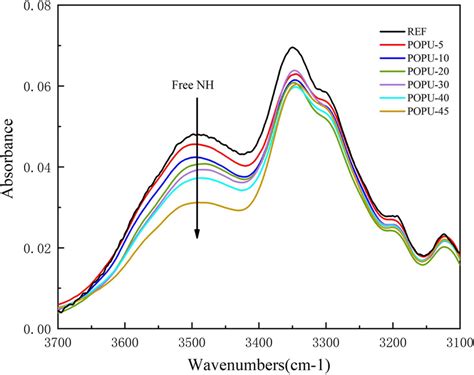 Ftir Spectra Of N H Stretching Vibration Region Download Scientific Diagram
