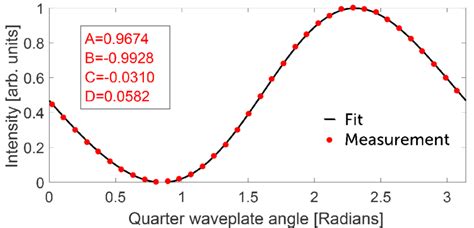 9 Experimental Measurement Of The Stokes Polarisation Parameters By