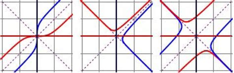 Special Elastic Curves σ − Blue Spacelike Red Timelike