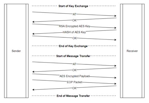 Securing Uart Communication Interface In Embedded Iot Devices Edn Asia
