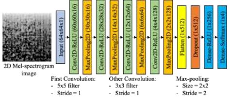 The Architecture Of Proposed DLN Download Scientific Diagram