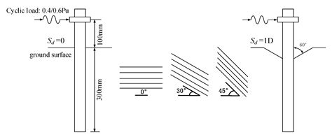 Model Tests On Cyclic Responses Of A Laterally Loaded Pile Considering