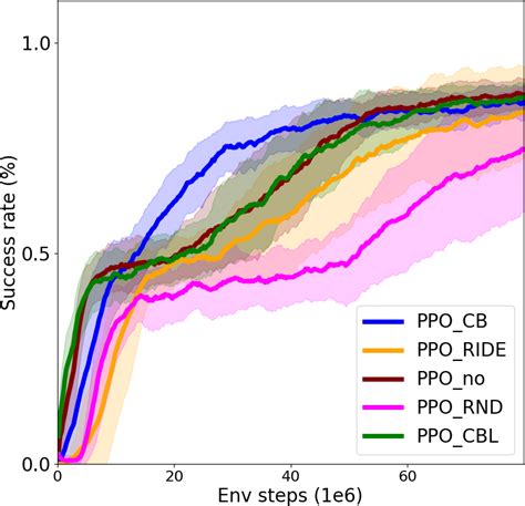Pilot Experiments Showing That Our Count Based Exploration Bonuses