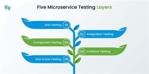 Microservices Testing Automation Tools And Key Challenges