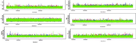 figure a14 trace plots for bayesian state space gspm parameters of